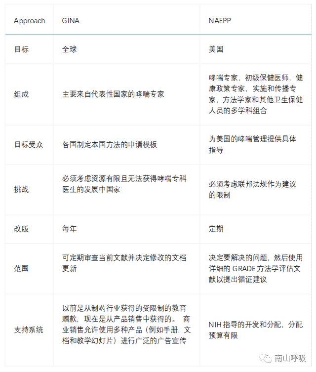 如何理解美国NAEPP哮喘管理指南更新，以及与GINA区别_南方plus_南方+